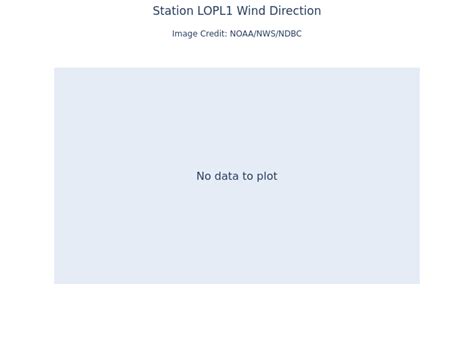 Ndbc 5 Day Plot Wind Direction At Lopl1