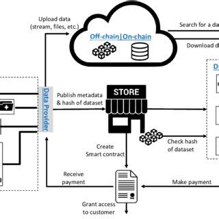 Blockchain Based Data Marketplace Data Sharing And Data Monetization
