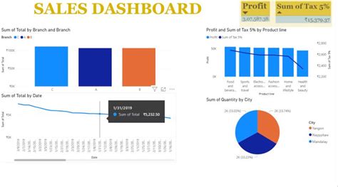 sampann kanungo on linkedin alwayslearning datajourney powerbi