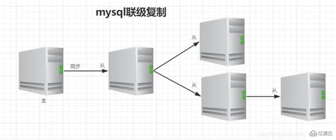 mysql主从复制怎么理解 MySQL数据库 亿速云 mysql主从复制怎么理解 MySQL数据库 亿速云