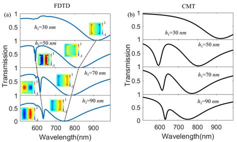 A Fdtd Simulation Results Of Transmission Spectra As A Function Of