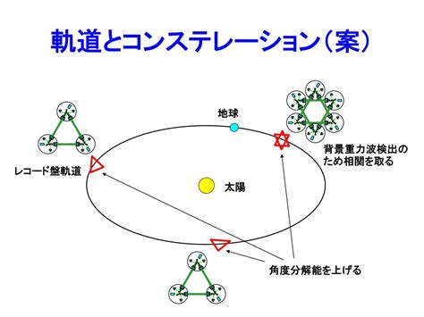 PPT スペース重力波アンテナ DECIGO 計画9 PowerPoint Presentation ID 3747488