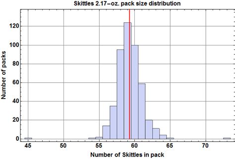 Finding Two Identical Packs Of Skittles Among 468 Packs Candy Math