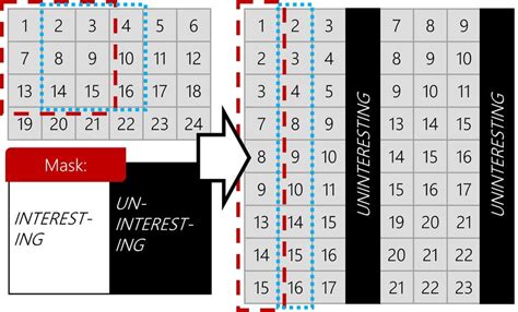 A Traditional Gemm Convolution Uses The Im2col Procedure To Convert A