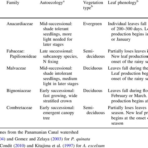 Pdf Foliar Herbivory And Leaf Traits Of Five Native Tree Species In A