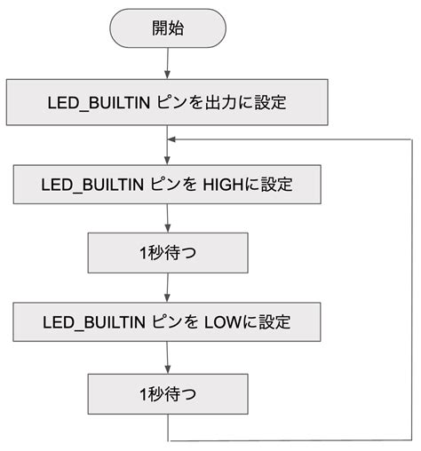 Arduino言語の文法について知ろう