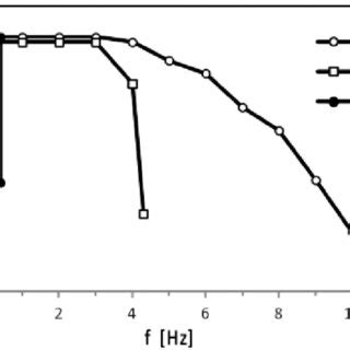 Time Series Of The Voltage V On Capacitor C And External Triangular Download Scientific