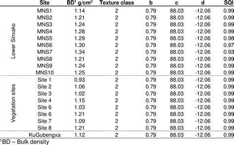 Calculated Soil Quality Index SQI For Bulk Density Download Scientific Diagram