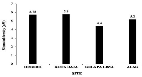 Stomatal Density Of 72 Samples Of Sterculia Quadrifida From Kupang City