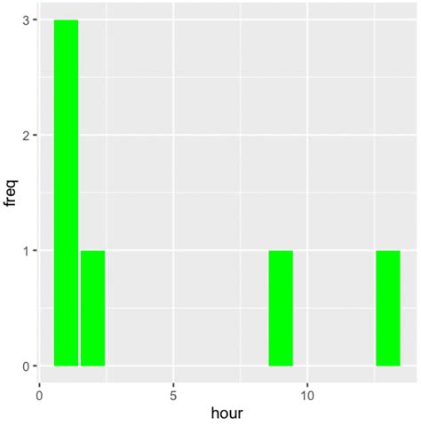R Histogram For Occurrences By Hour Of Day Stack Overflow