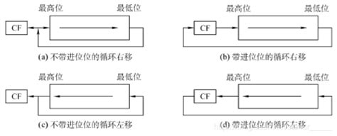 定点数的运算 —— 逻辑移位、算术移位、循环移位不带进位位的循环左移 Csdn博客