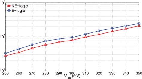 operating frequency of the 64 bit adder for zero word error rate as