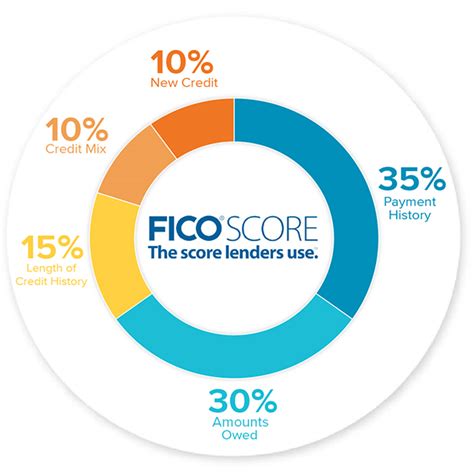 How Long Does It Take To Update A Fico Score