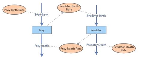 Modeling Class 1 Insight Maker
