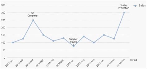 Adding Annotations To Charts The Qlik Fix