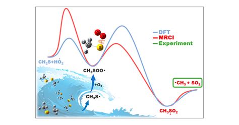 Atmospheric Fate Of The CH3SOO Radical From The CH3S O2 Equilibrium The Journal Of Physical