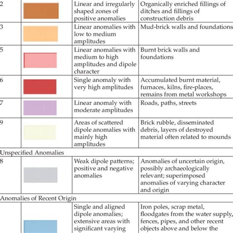 Scheme Of Magnetic Data Interpretation Download Table