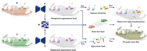 Weakly Supervised Learning Of Rigid 3d Scene Flow