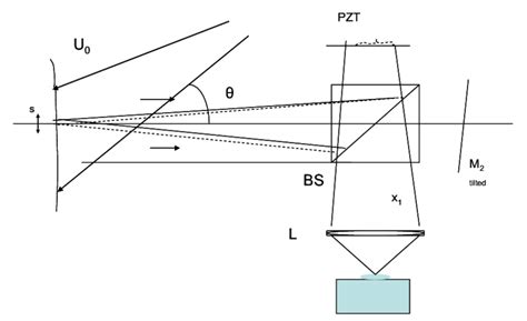 A Basic Arrangement Of Speckle Pattern Shearing Interferometry For The