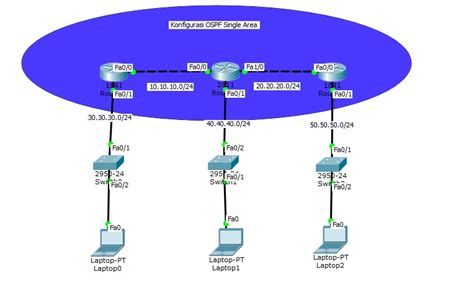 Konfigurasi Ospf Single Area Pada Cisco Alzi Kurniawan