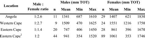 2 Sex Ratio And Number Mean Minimum And Maximum Size Of Male And Download Table