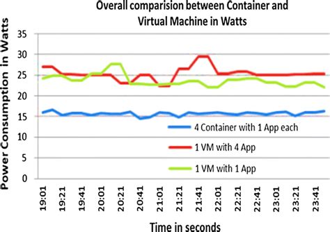 Overall Comparisons Between Container And Vm Table 12 Download Scientific Diagram