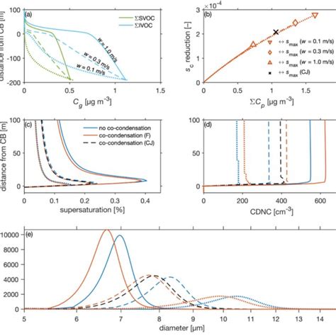 A Summary Of Simulated Cloud Microphysics On May 11 11 30 Eet During Download Scientific