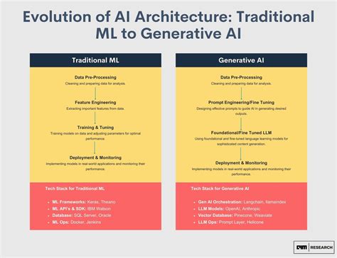 The Evolution Of Ai Architecture From Traditional Machine Learning To