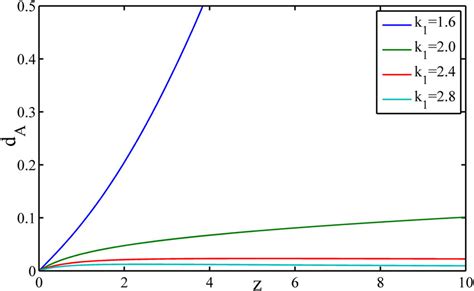 Profile For Angular Diameter Distance Against Red Shift For M 359 H