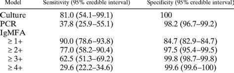 Bayesian Model Sensitivity And Specificity Results For The Different
