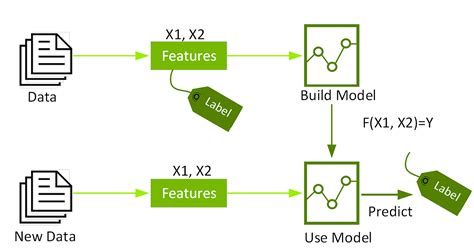 Gradient Boosting With Lightgbm Before Talking About Gradient Boosting