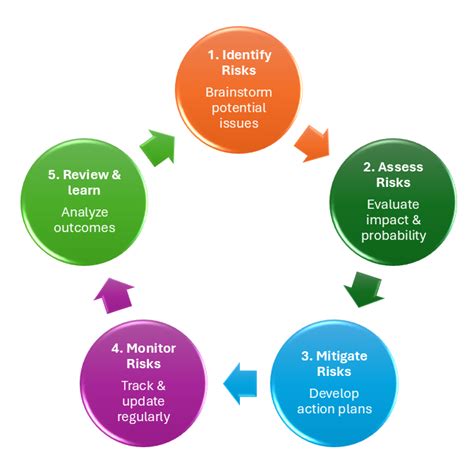 How To Identify Assess And Mitigate Risks In Your Project