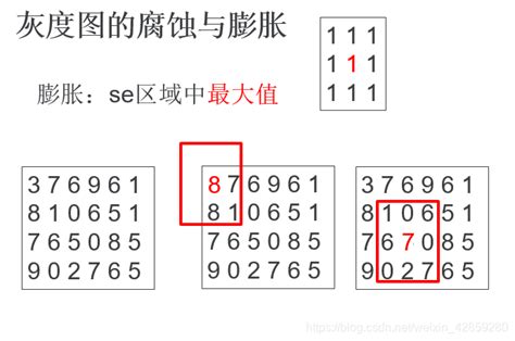 Matlab4 形态学腐蚀膨胀灰度图的腐蚀以及膨胀开运算闭运算文章末尾有几个素材例子matlab图像腐蚀运算csdn Csdn博客