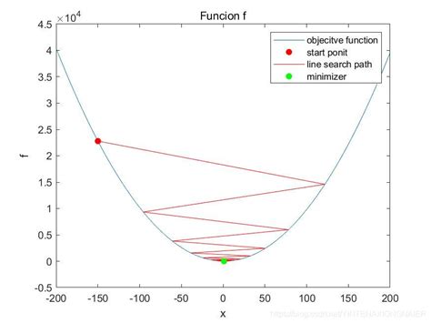 线性搜索方法 Line Search Method Csdn博客