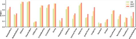 Figure 2 From An Efficient Spatio Temporal Pyramid Transformer For Action Detection Semantic