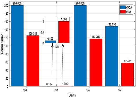 Sustainability Free Full Text African Vulture Optimization