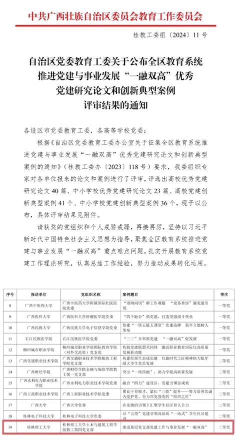 【喜报】我院党建工作案例获全区教育系统推进党建与事业发展“一融双高”创新典型案例二等奖 桂林理工大学 土木工程学院