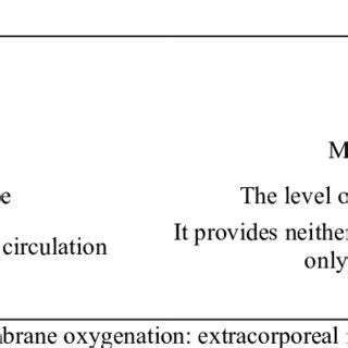 Differences Between ECMO Modes Download Scientific Diagram