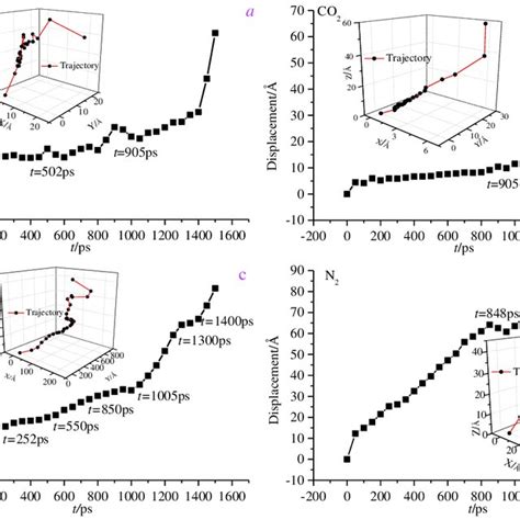 Relationship Between Self Diffusion Coefficients And Temperature Under