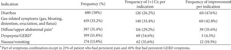 Indications For Egd With Duodenal Aspirates Download Table