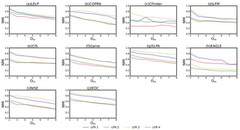 Sub Figure A J Represent The Nmi Of Different Algorithms In The Lfr 1