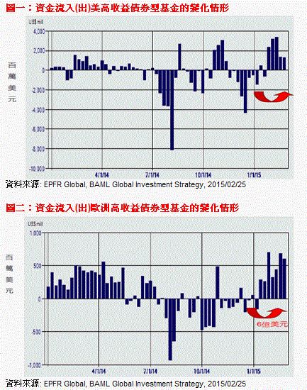 富達每週亮點市場 債市評論 Moneydj理財網