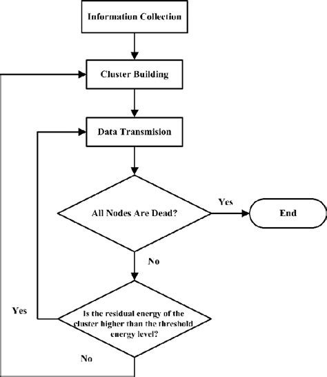 figure 1 from dynamic clustering with a mobile sink in wireless sensor