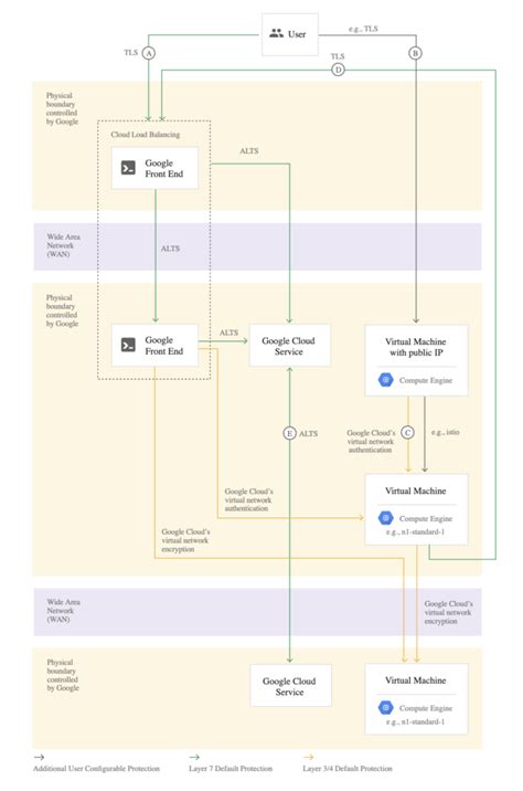 Google Cloud Data Encryption