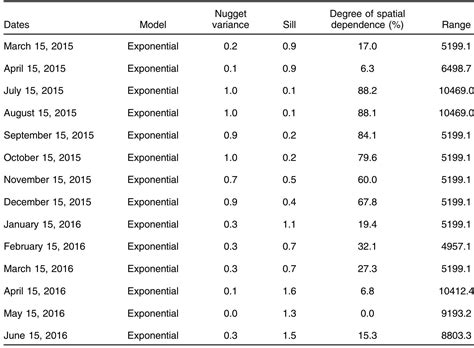 Variogram Model Parameters Used For Kriging In The Southern