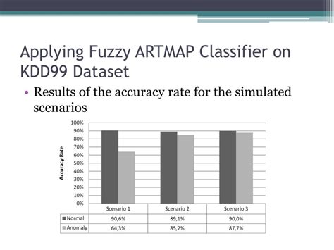 Ppt Performance Evaluation Of The Fuzzy Artmap For Network Intrusion Detection Powerpoint
