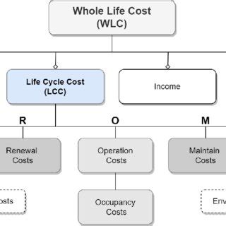 The Difference Between LCC And WLC Download Scientific Diagram