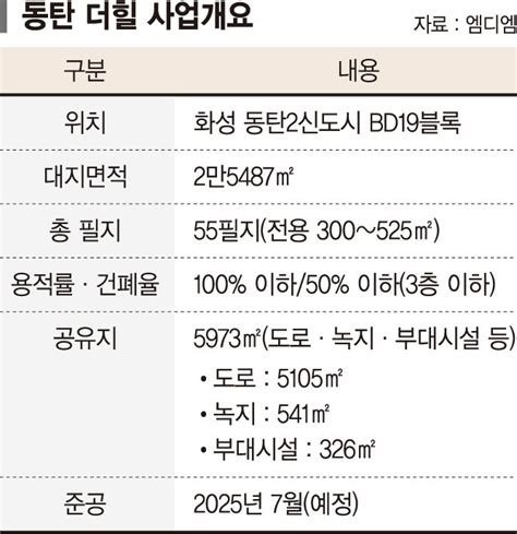 배산임수 갖춘 동탄 최고급 블록형 단독주택 단 55가구 디벨로퍼 리그