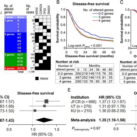 Associations Of The Number Of Altered Genes With Survival Times Among