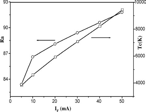 The Deviation Of The Color Temperature Tc And The Color Rendering